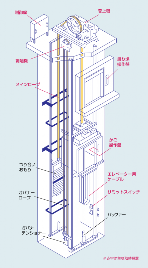 エレベータ 略称 – evとelvの違い – ACOITL